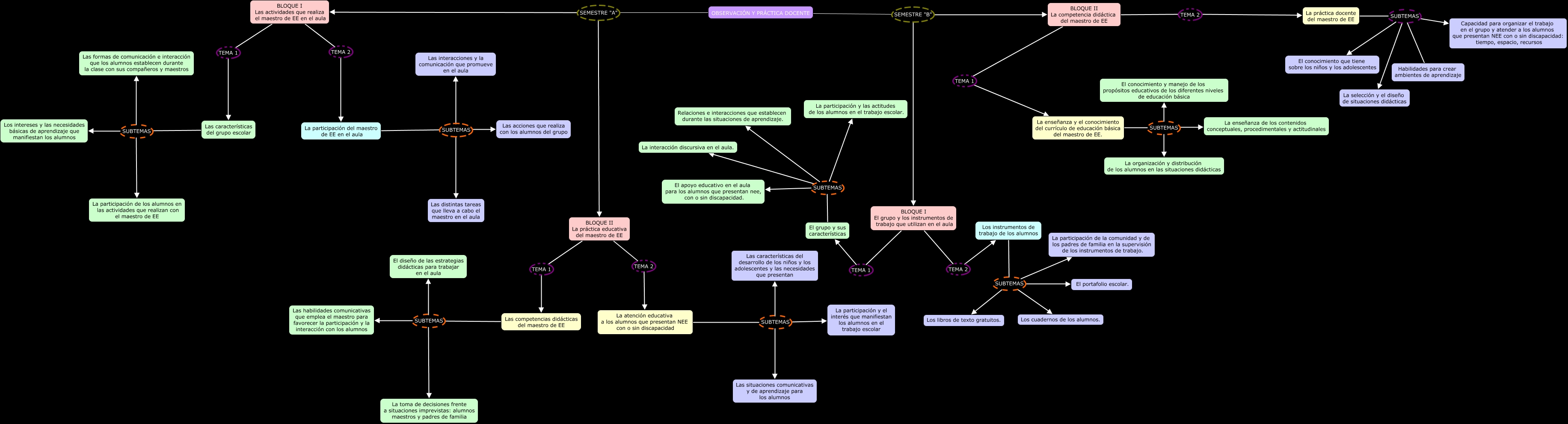 Encuadre del curso Observación y Práctica - A que licenciatura pertenece